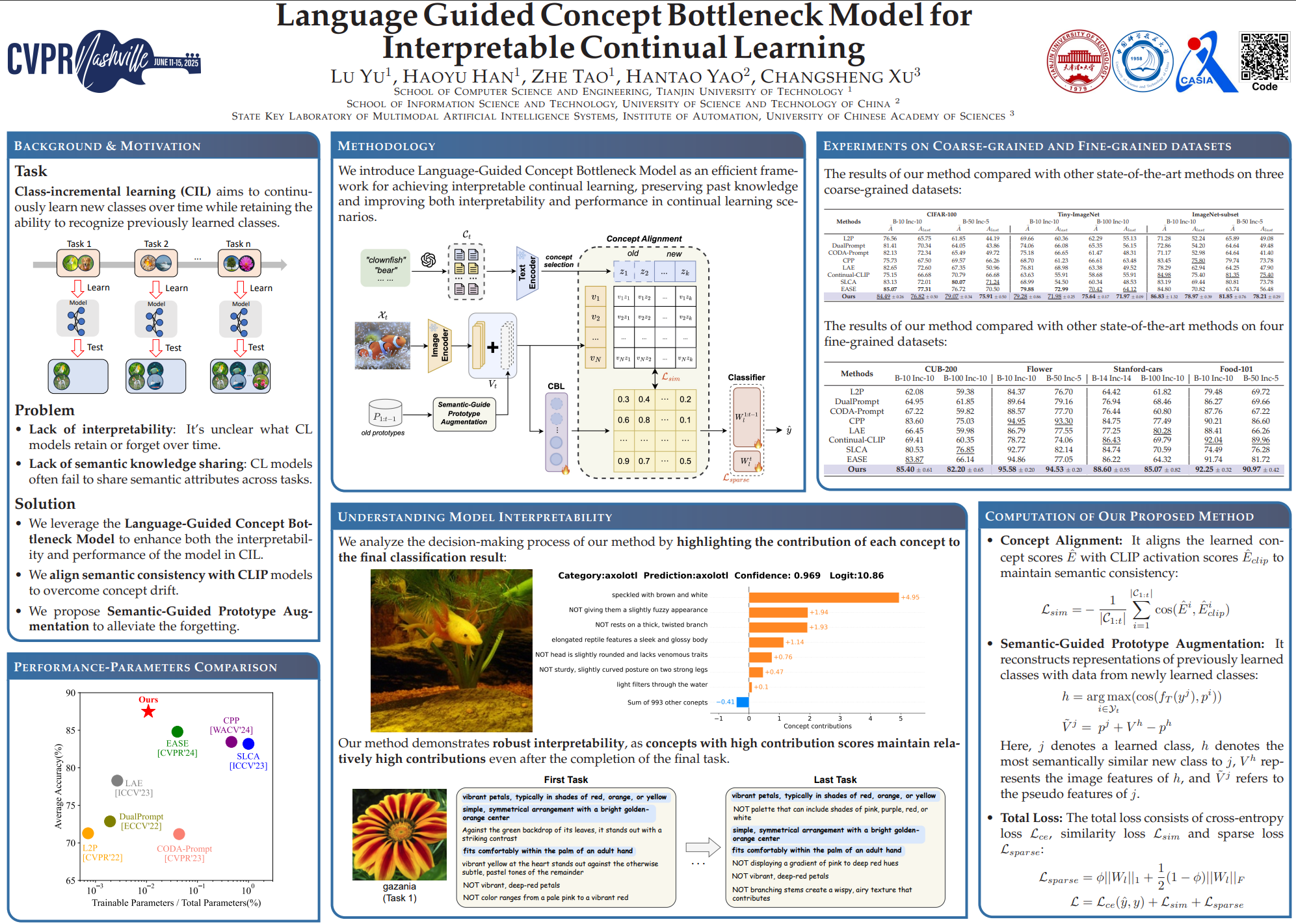 CVPR Poster Language Guided Concept Bottleneck Models for Interpretable Continual Learning